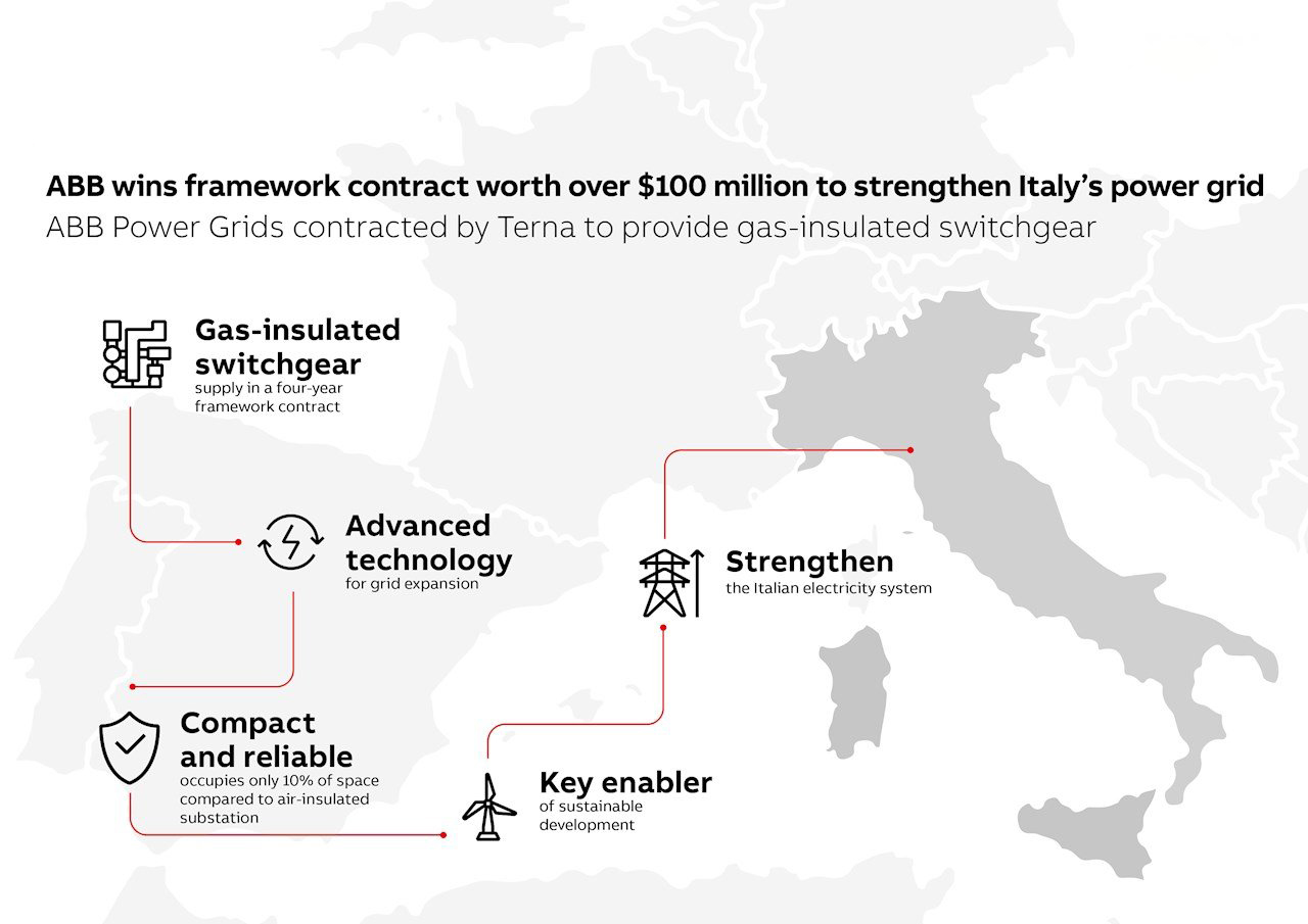 ABB wins framework contract worth over $100 million to strengthen Italy ...